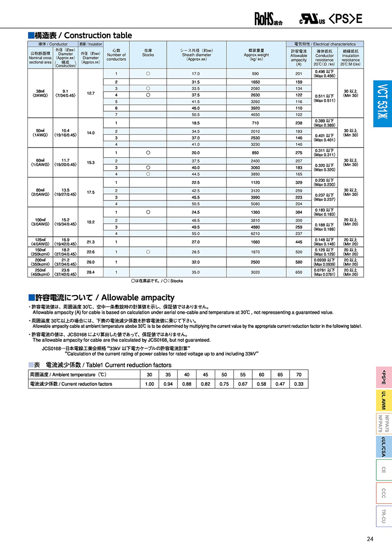 สายไฟ VCT 600V vct531xx | S&R Perfect Engineering